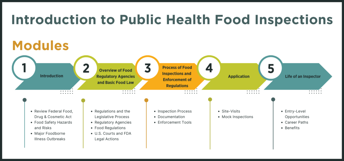 Introduction to Public Health Food Inspections - NASDA